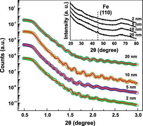 Structural Characterization X−ray Reflectivity Spectra Were Measured