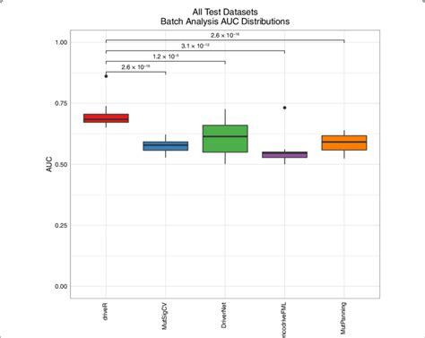 Comparison Of Performance Of Driver With Batch Analysis Approaches Download Scientific Diagram