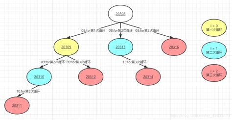 linux基础：fork嵌套循环运行过程 fork 嵌套 csdn博客