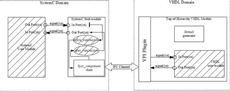 Diagram Of A Systemc Vhdl Co Simulation Boxes Represent Modules