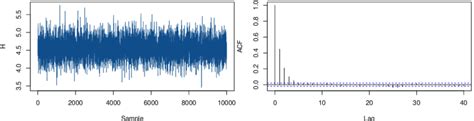 Presents The Time Series Of The Bayesian Estimation Of The Average