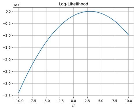 How To Calculate Log Likelihood In Python With Normal Distribution