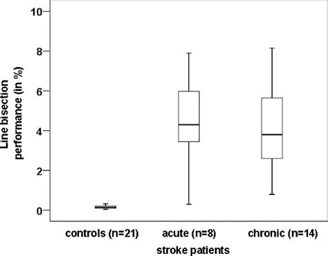 Line Bisection Error And Its Anatomic Correlate Stroke