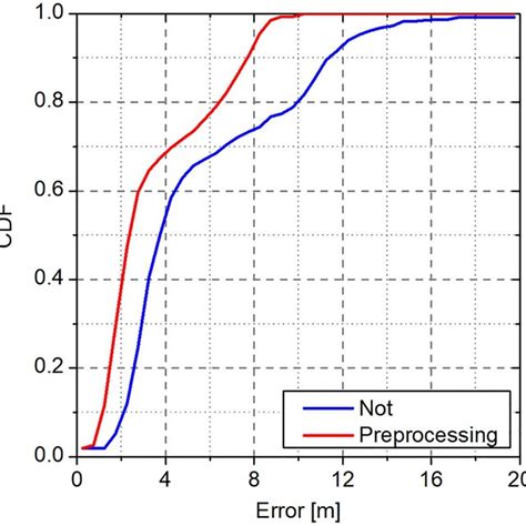 Rms Accuracy Of The Estimated Clock With Only Pseudoranges Download