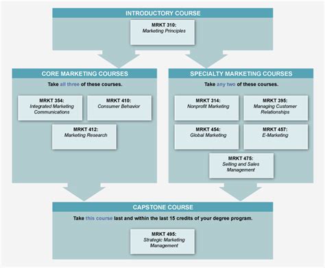 Major Courses And Sequencing
