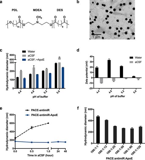 Characterization Of Pace Nanopaticles A Chemical Structure Of Pace Download Scientific
