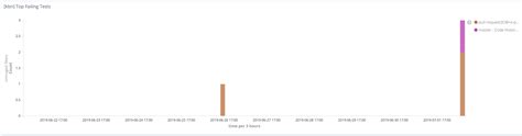 failing test chrome x pack ui functional tests x pack test functional