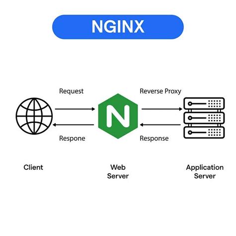 Javarevisited Why Is Nginx So Popular A Deep Dive Into Its Key