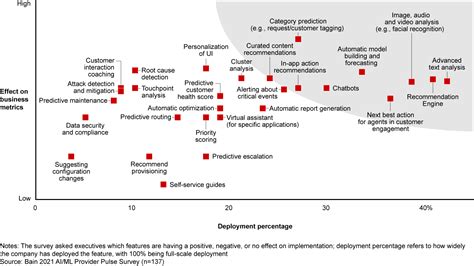 Customer Success The Next Frontier Of Ai Bain And Company