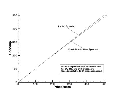 parallel efficiency fixed problem size download scientific diagram
