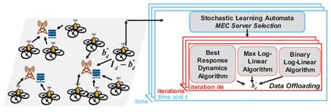 Artificial Intelligence Empowered Uavs Data Offloading Framework In Download Scientific Diagram
