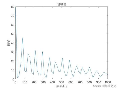 【故障诊断分析】基于matlab Fft轴承故障诊断（包络谱）【含matlab源码 2002期】包络谱代码 Csdn博客