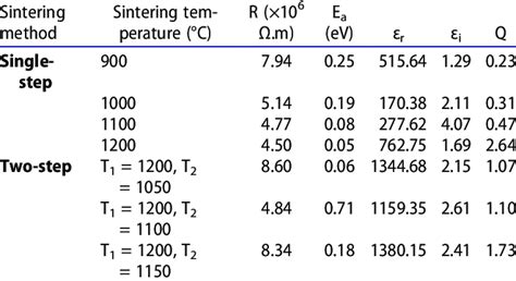Electrical Resistivity Activation Energy Dielectric Con Stant Download Scientific Diagram