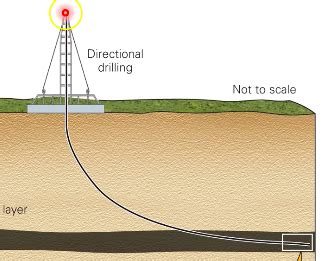 A Level Environmental Science Fossil Fuels Energy Resources Flashcards Quizlet