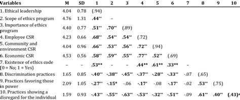 Means Standard Deviations Correlations And Internal Reliability