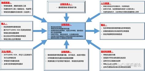 过程乌龟图，iatf16949 绕不过的路 知乎