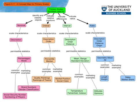 Week Scaling Flashcards Quizlet