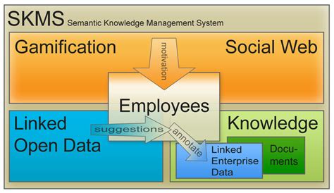 Building Blocks Of Our Semantic Knowledge Management System Download