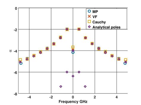12 shows the physical poles estimated by tls mp vf and tls cauchy the