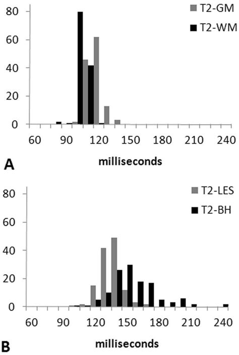 histograms of mean t2 values for a wm and gm and b t2 lesion and