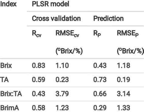 Cross Validation And Prediction Results For Plsr Models Developed For