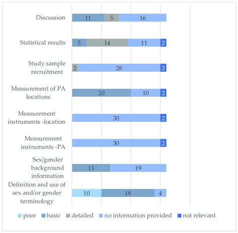 Analysis Of The Sexgender Checklist Across Studies Note
