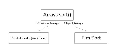 [cs 알고리즘] 팀 정렬 Tim Sort 알고리즘 6부