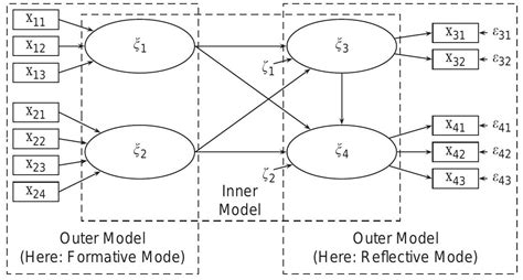 Example Of A Pls Path Model
