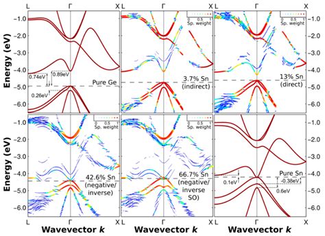 Band Structures Of Bulk Ge And α Sn First And Last Figures