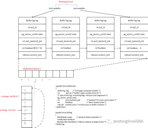 图解postgresql Buffer管理（一） 腾讯云开发者社区 腾讯云