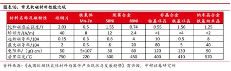 常见软磁材料性能比较 2022年11月 行业研究数据 小牛行研