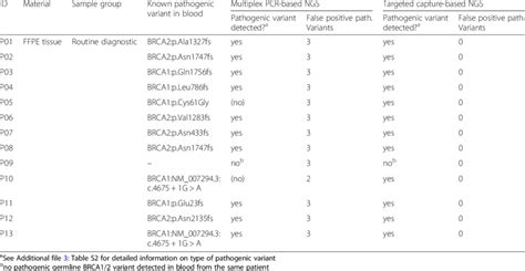 Comparison Of The Targeted Capture Based To The Multiplex Pcr Based Ngs Download Scientific
