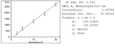 Calibration Curve Of Ferulic Acid Download Scientific Diagram