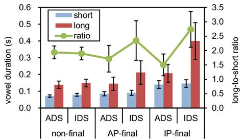 Mean Duration Of Short And Long Vowels And Mean Long To Short Vowel Download Scientific Diagram