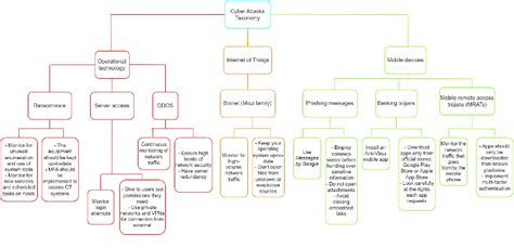 Figure 1 From Modern Cyber Security Attacks Detection Strategies And Countermeasures