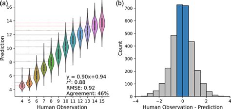 Distribution Of Predictions And Errors For Counting‐by‐regression