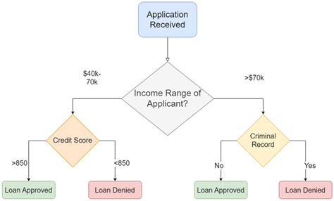 an algorithm designed to predict loan approval applicants visualised