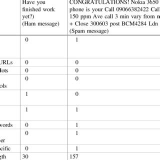 PDF Towards Filtering Of SMS Spam Messages Using Machine Learning Based Technique