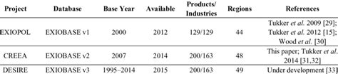 Developments Of EXIOBASE Download Table