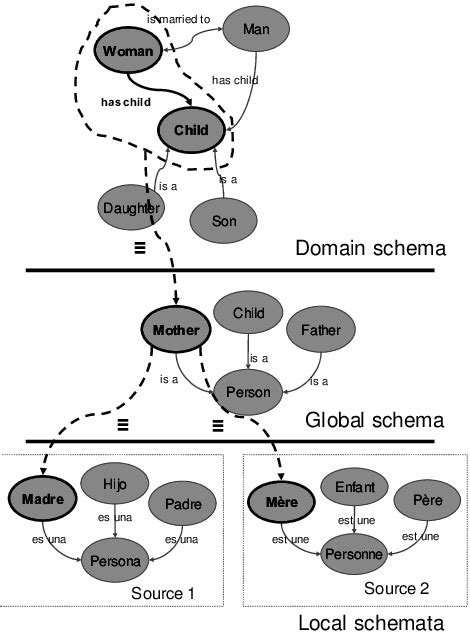 Mappings Between Schemata Download Scientific Diagram