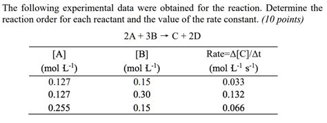 Solved The Following Experimental Data Were Obtained For The Reaction
