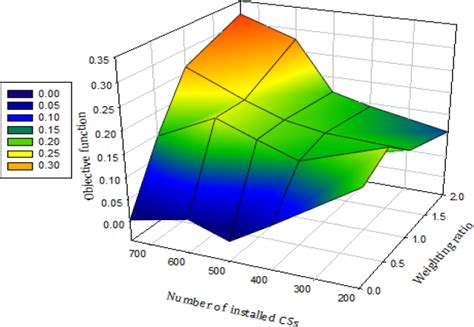 Sensitivity Analysis On The Of Number Of Installed Css And Weighting