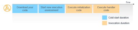 Increasing Performance Of Java Aws Lambda Functions Using Tiered