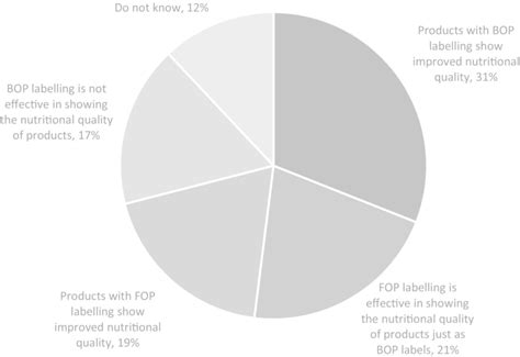 Food Providers Understanding Of Fop And Bop Labelling Question B3