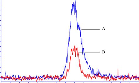 Sec Elsd Chromatogram Of A Manti Gastop Chewable Tablets Extract A Download Scientific