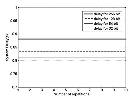 Delay By Increasing The Number Of Bits Download Scientific Diagram