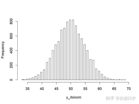 R语言使用rbinom函数生成符合二项分布的随机数、使用plot函数可视化符合二项分布的随机数（binomial Distribution） 知乎