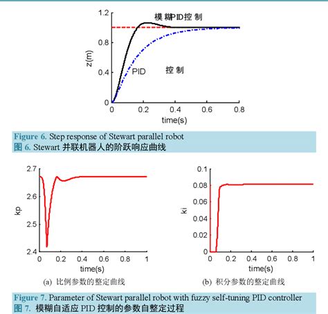 Figure 7 From Simulation For Stewart Parallel Robot With Fuzzy Self Tuning Pid Controller Based