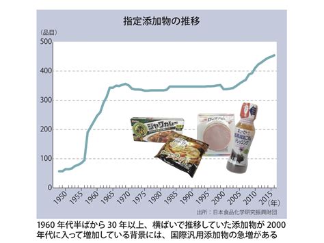 2018年6月号「不安がいっぱい食品添加物」 日本消費者連盟 すこやかないのちを未来へ