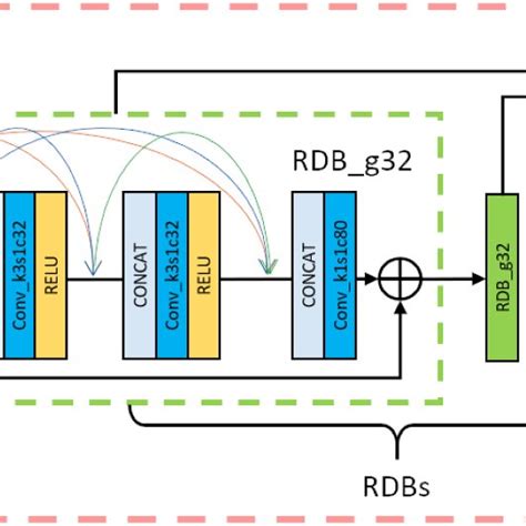The Structure Of Rdb Based Rnn Cell Htdocumentclass 12pt Minimal
